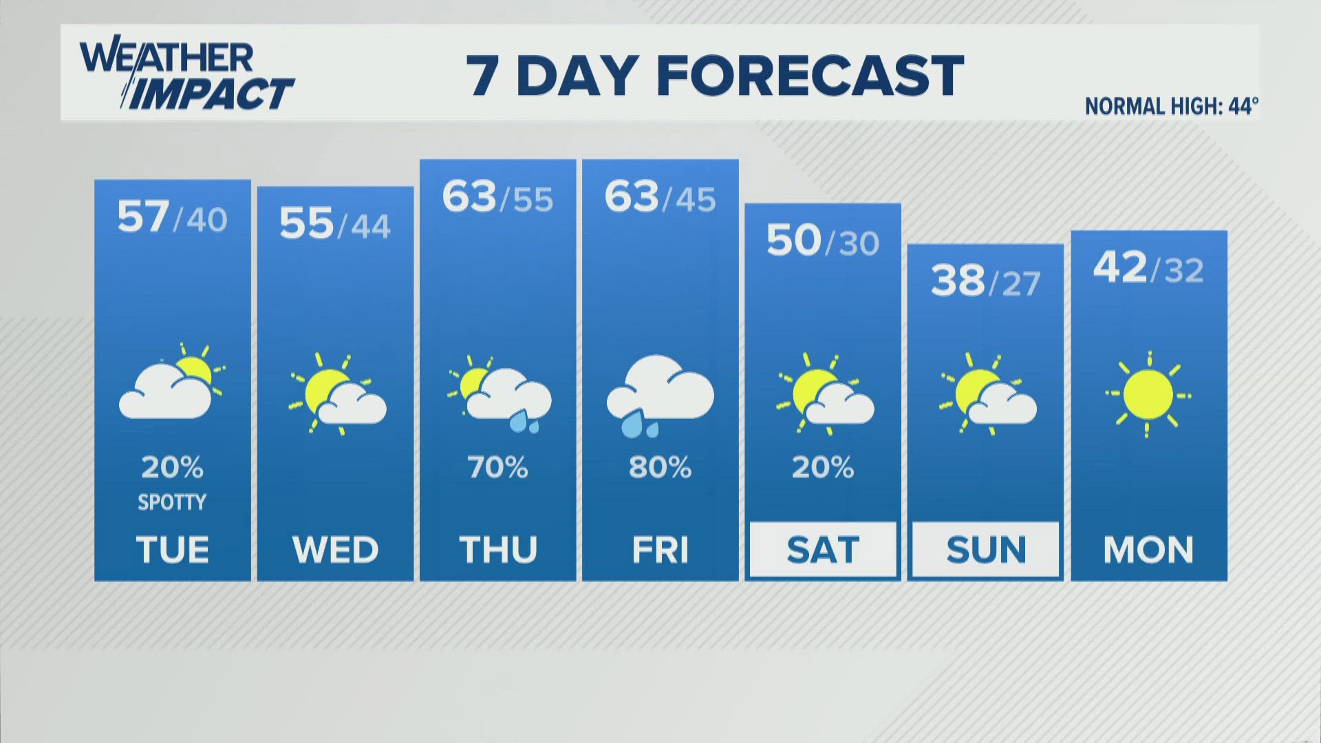 Rainy late week | Jan. 5, 2026 #WHAS11 11 p.m. weather | whas11.com