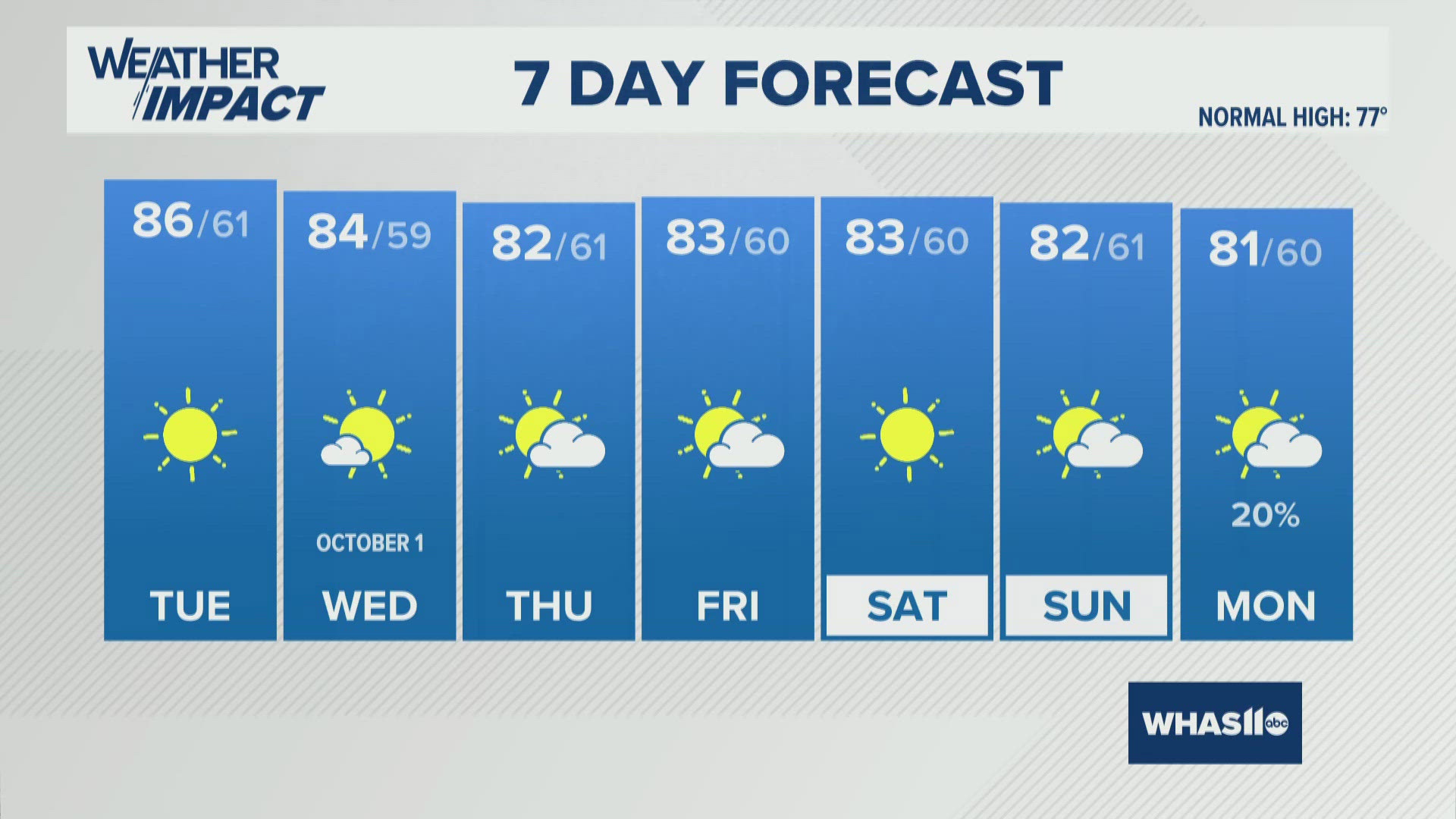 Warm days, pleasant nights | Sept. 29, 2025 #WHAS11 5 p.m. weather ...