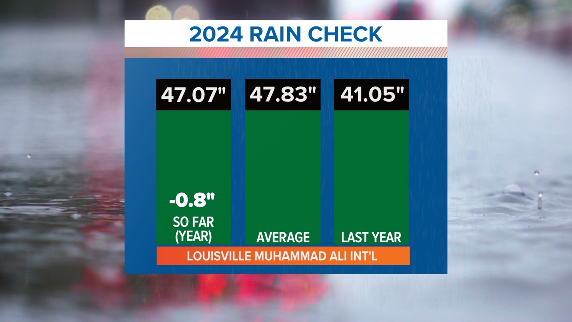 Louisville weather forecast | Showers, storms enter area Saturday into ...