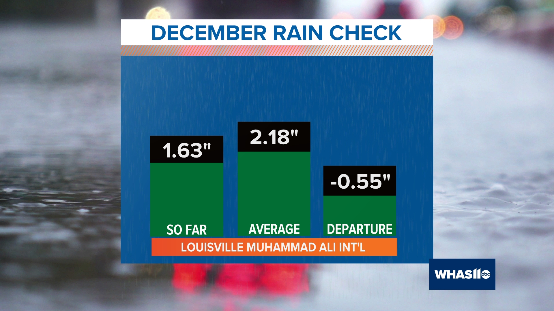 Heavy rain expected for Louisville area Wednesday morning | whas11.com