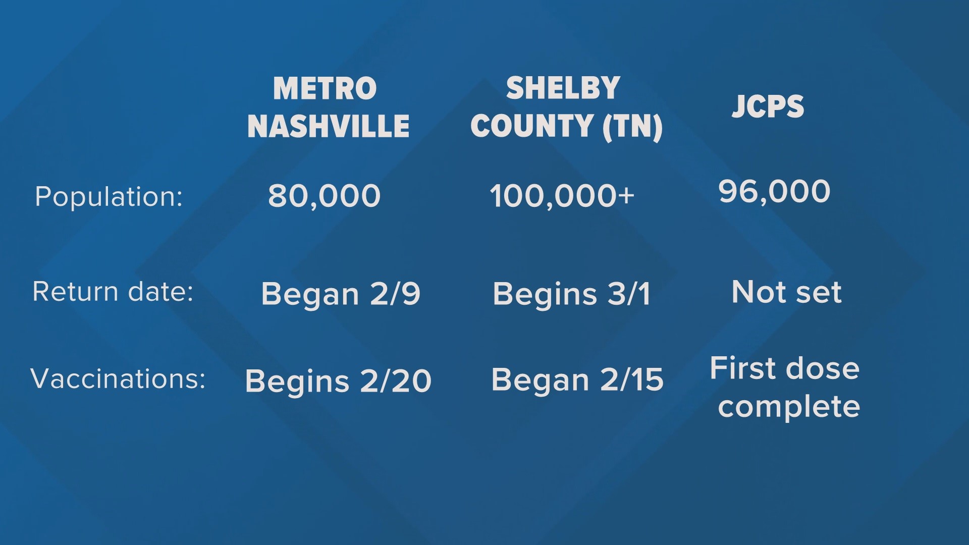 When will JCPS reopen? Looking at similar districts' plans | whas11.com
