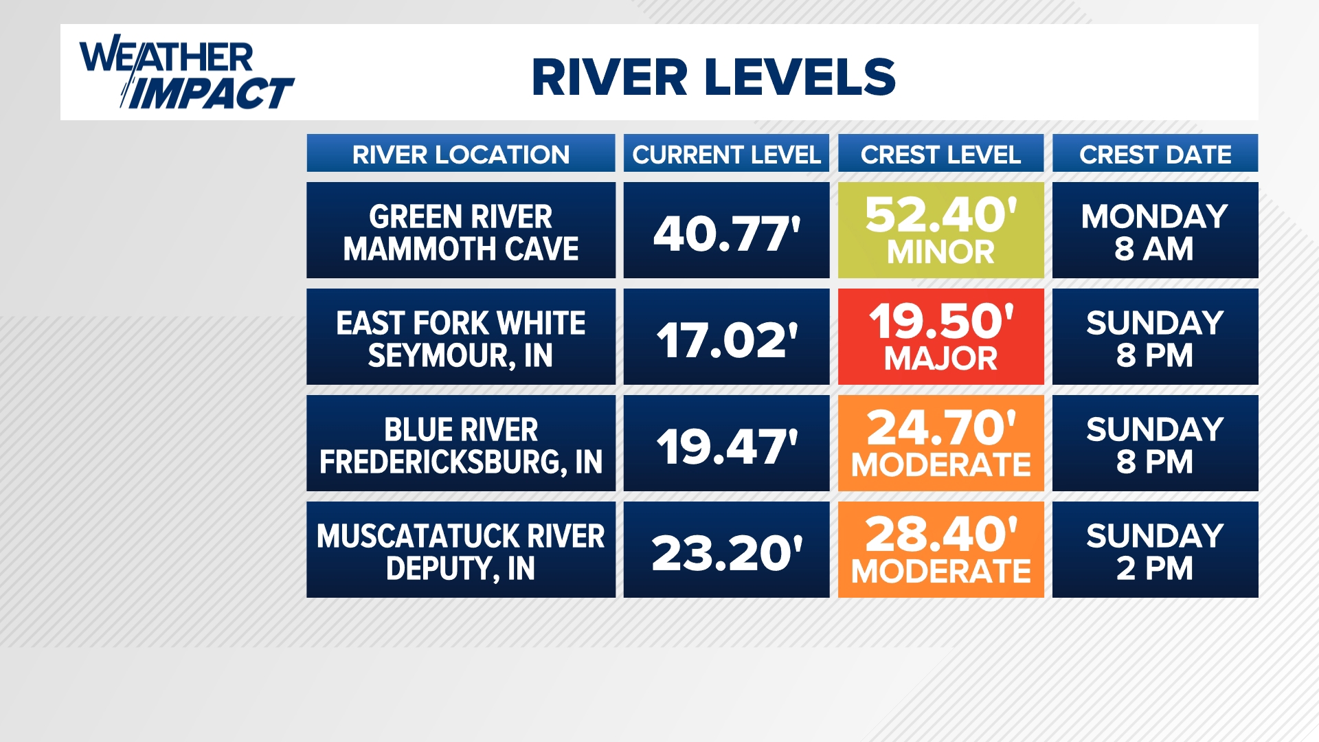 Ohio River flood forecast: Here's when it's expected to crest in ...