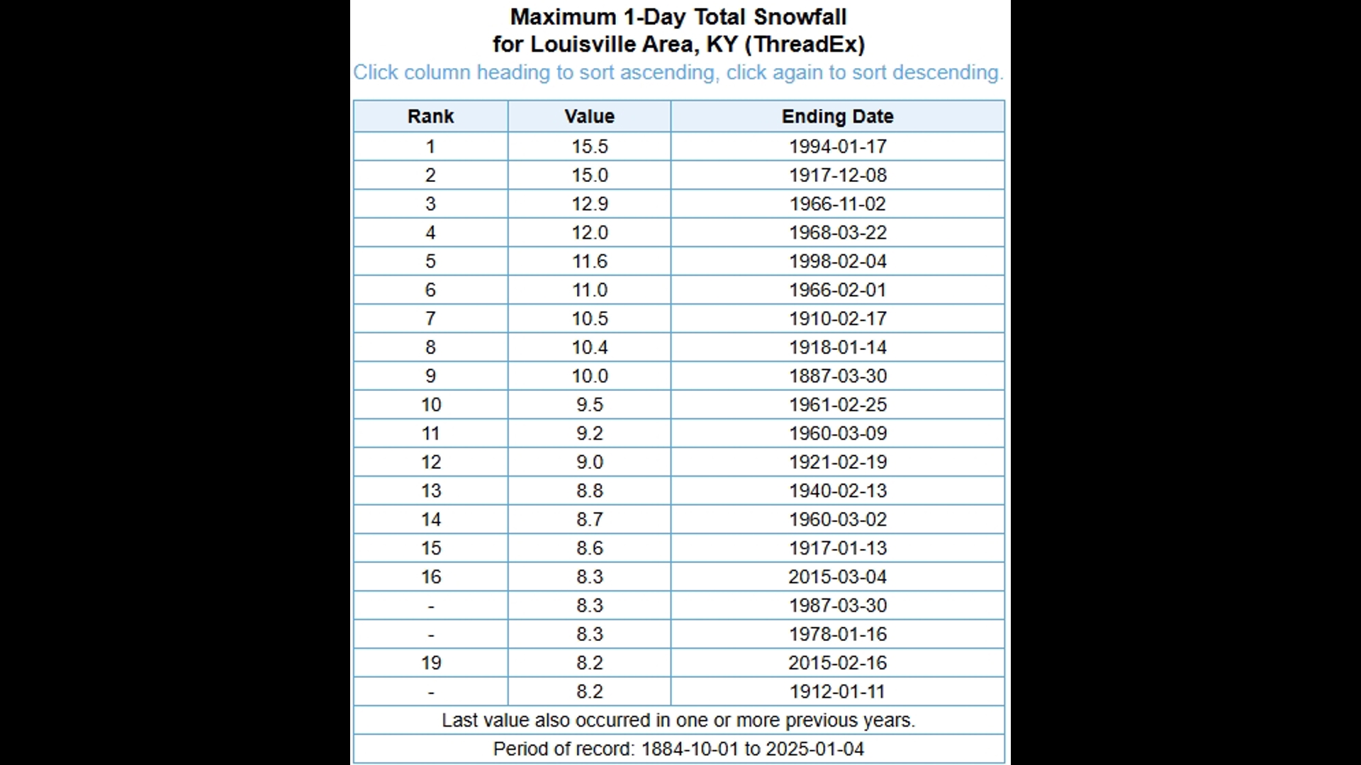 How much will it snow on Monday in Louisville, Kentucky? | whas11.com