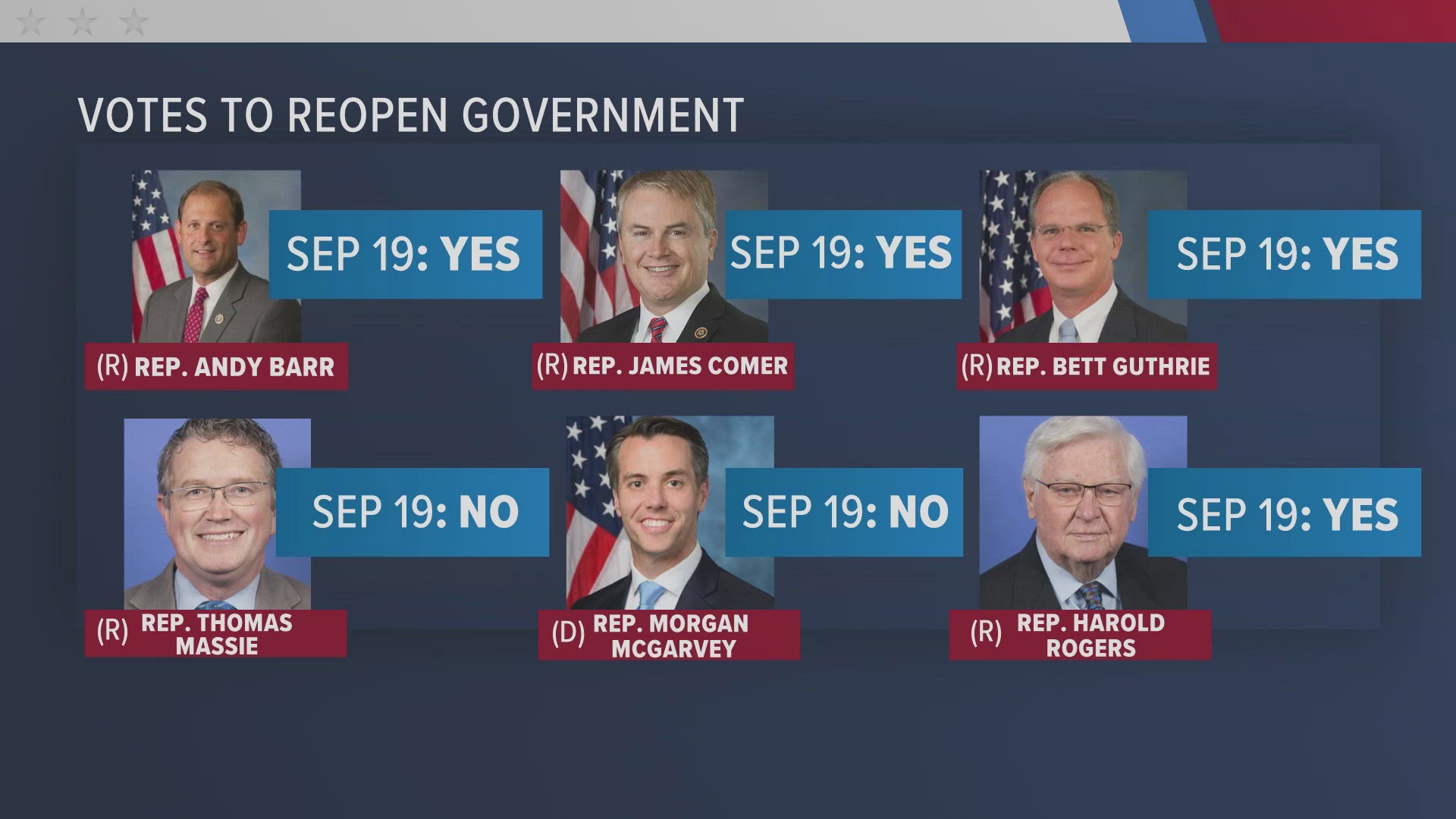 How Kentucky's lawmakers in Congress have voted on funding the ...