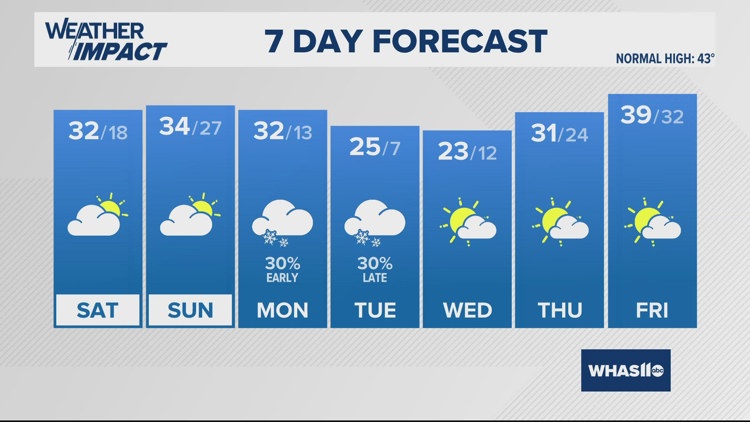 Weather Cameras | Louisville, Kentucky | whas11.com