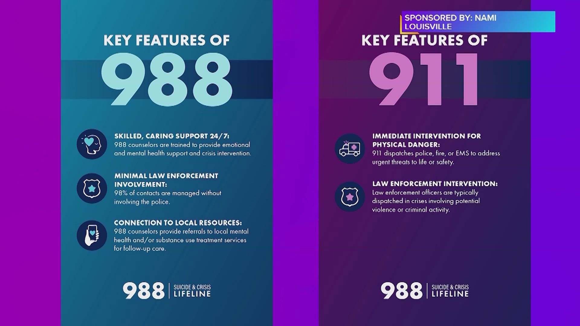 Learn About the 988 Mental Health Hotline with NAMI Louisville | whas11.com