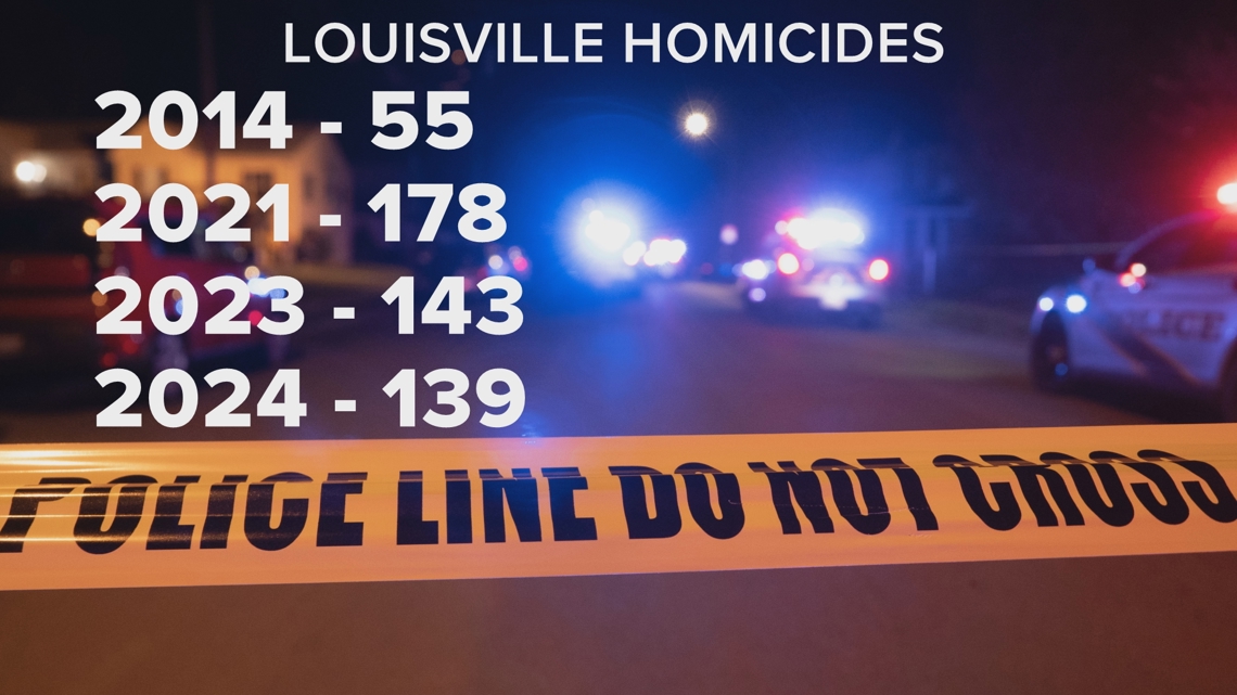 Louisville's violent crime gradually decreasing, LMPD data finds ...