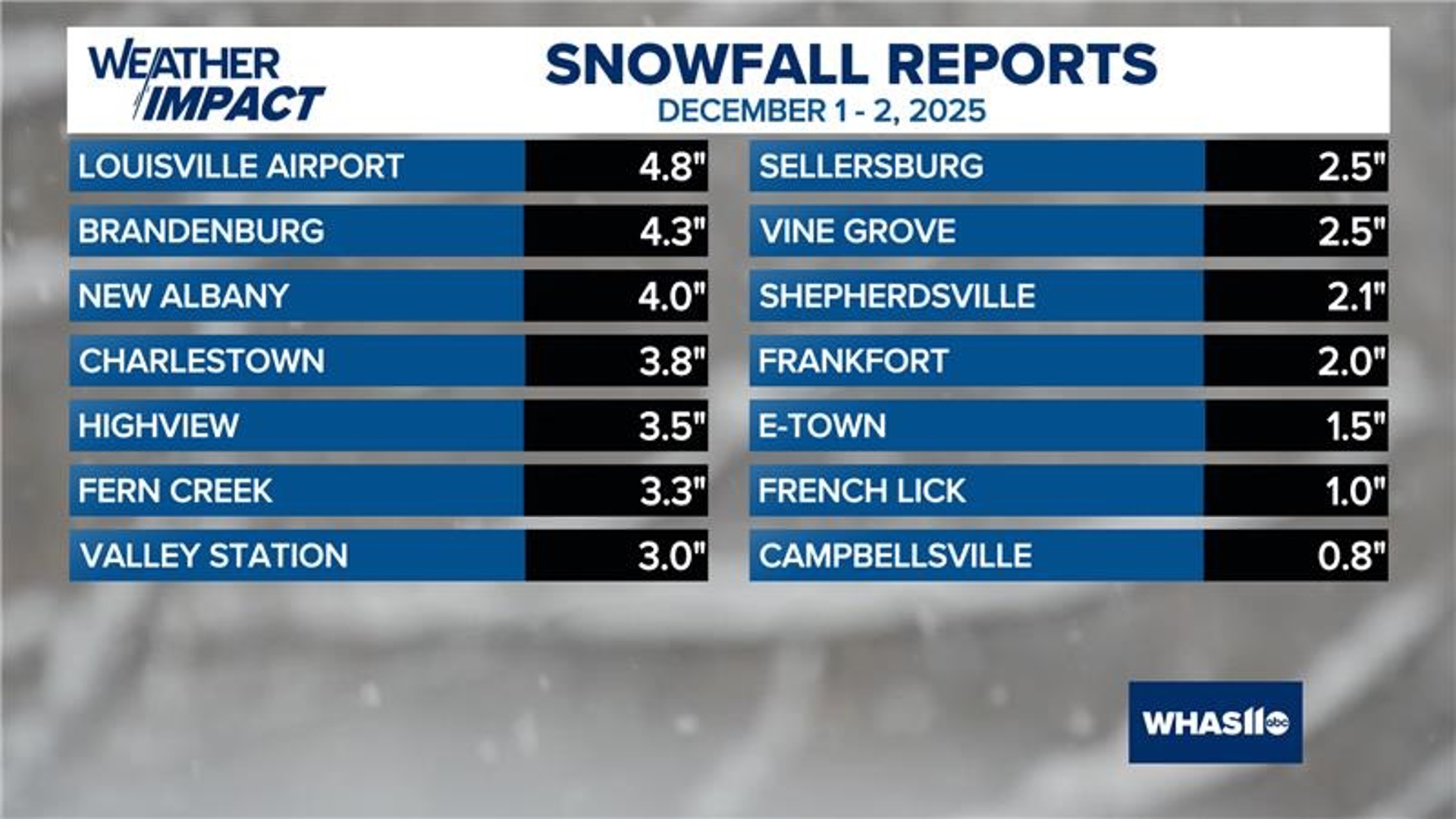 How much snow fell? Louisville sets new snowfall record | whas11.com