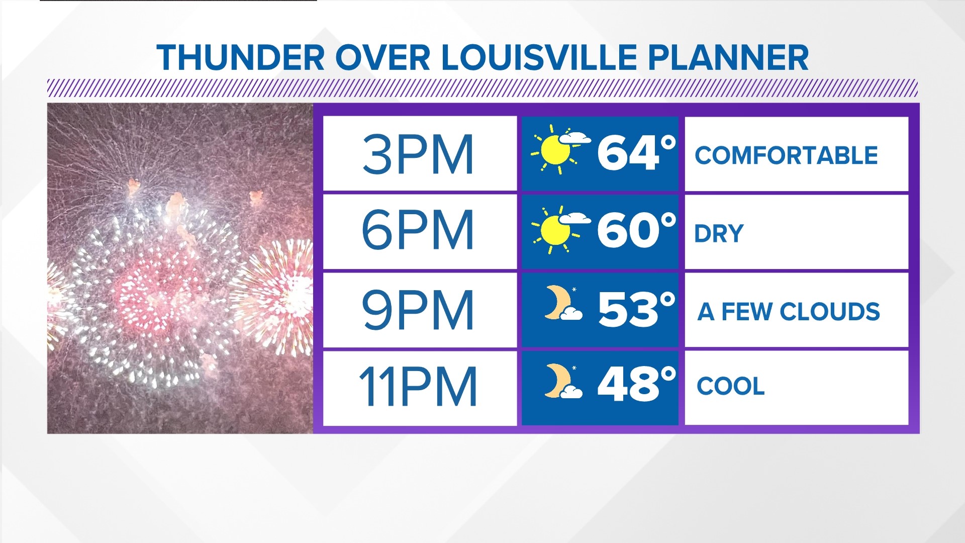 Thunder Over Louisville weather forecast: What to expect | whas11.com