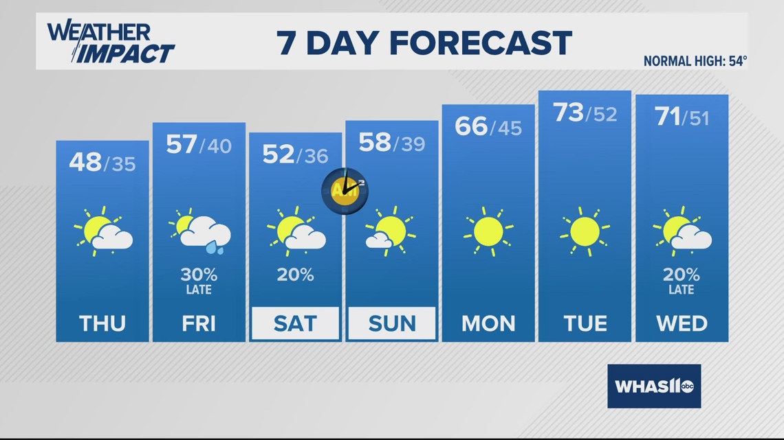 Breezy but drier Thursday | March 6, 2025 #WHAS11 6 a.m. weather ...