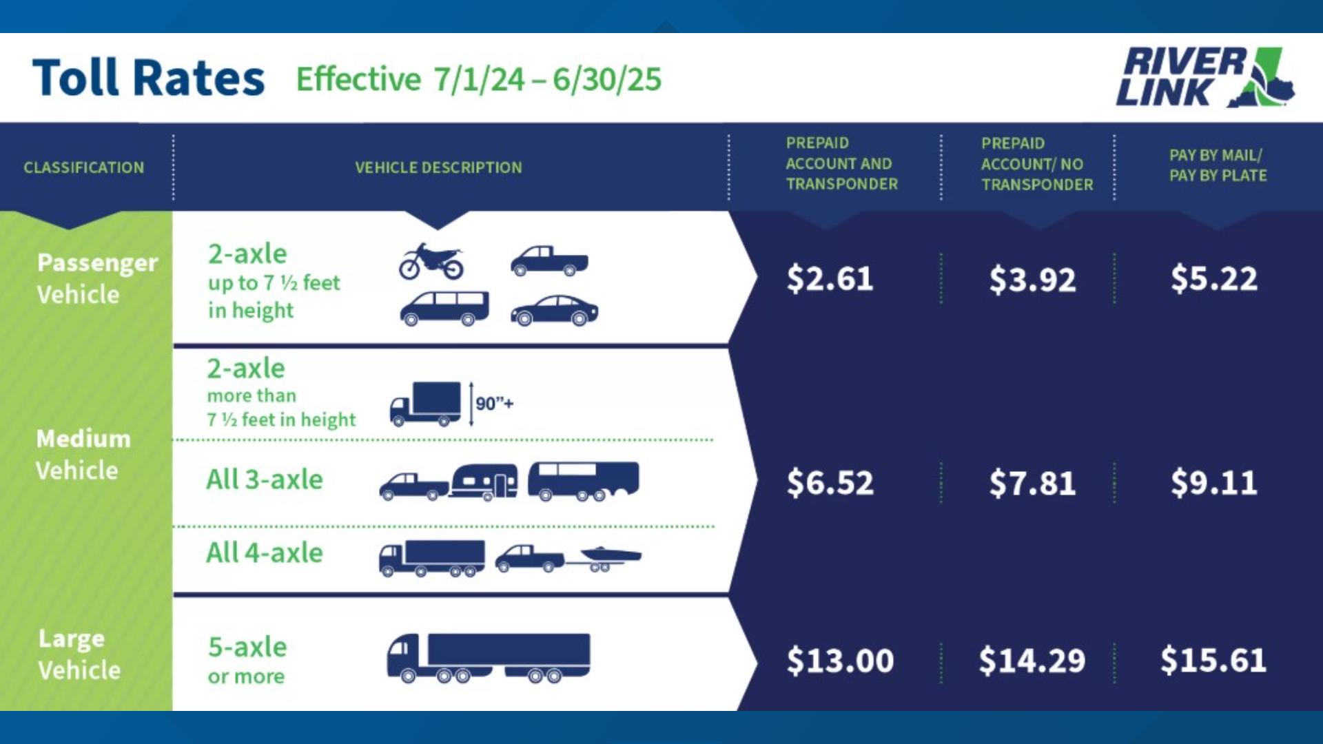 RiverLink tolls rise for Louisville-Indiana bridges | whas11.com