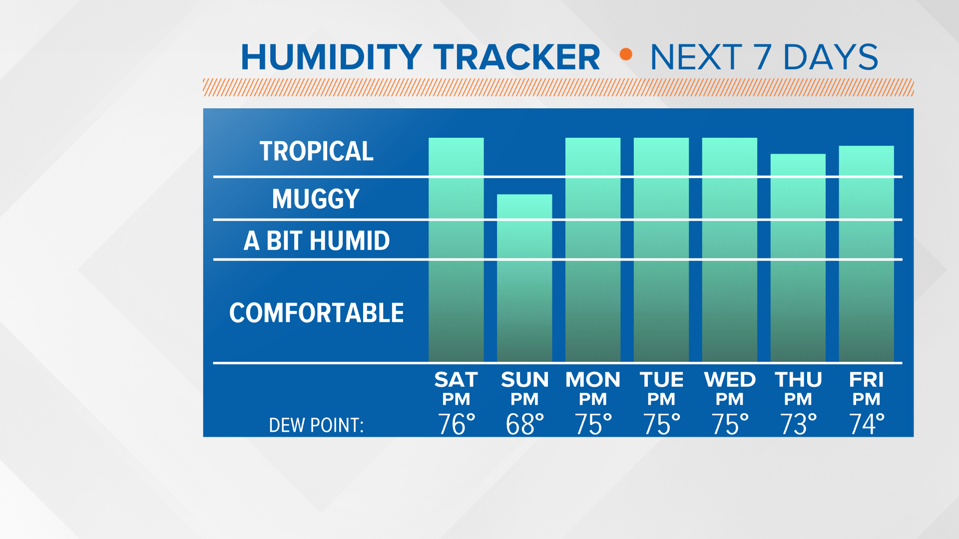 Sweltering: High heat and humidity forecast the next several days ...