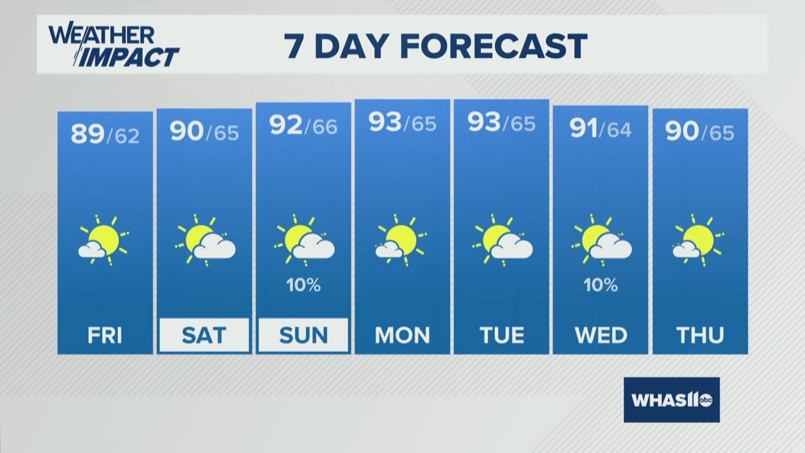 Reminder That Summer isn't Over | Sept. 12, 2025 #WHAS11 6 a.m. weather ...