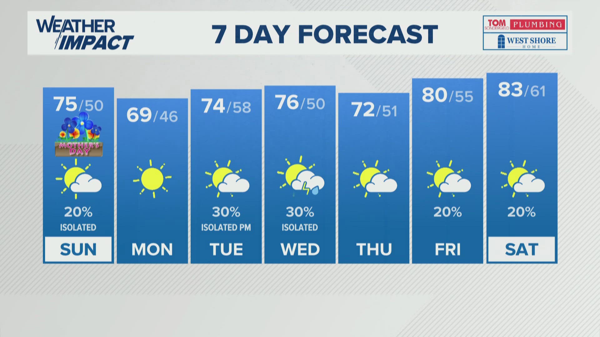 A dry Mother's Day | #WHAS11 11 p.m. weather - May 9, 2026 | whas11.com