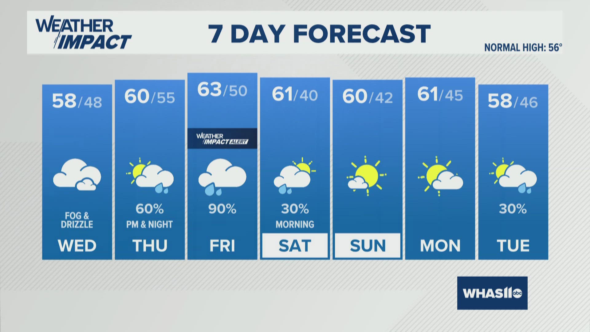 Overcast skies in Louisville | Nov. 19, 2025 #WHAS11 6 a.m. weather ...
