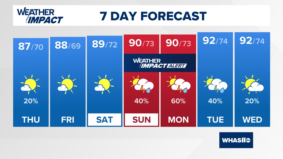 Impact Alert Days issued for Sunday and Monday due to storms | whas11.com