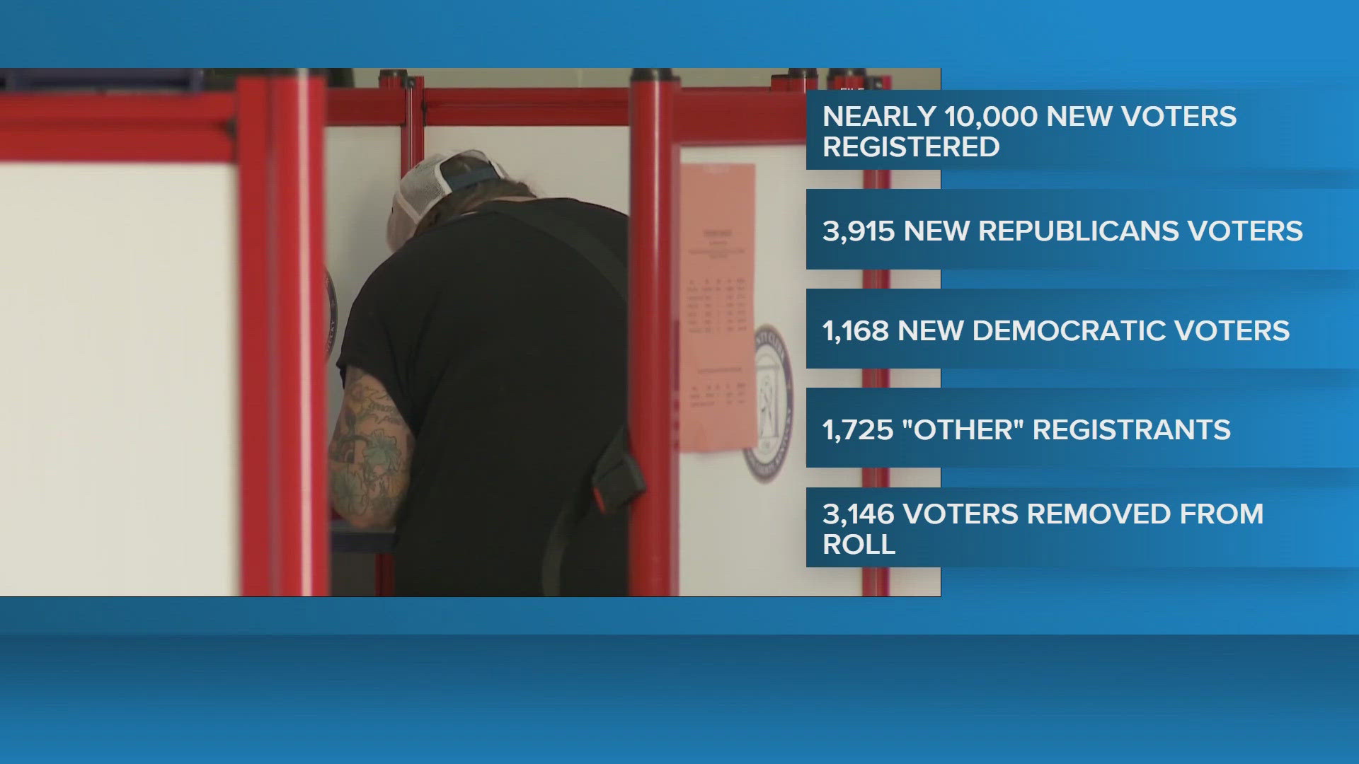 Voter registration in Kentucky grows ahead of May primary | whas11.com