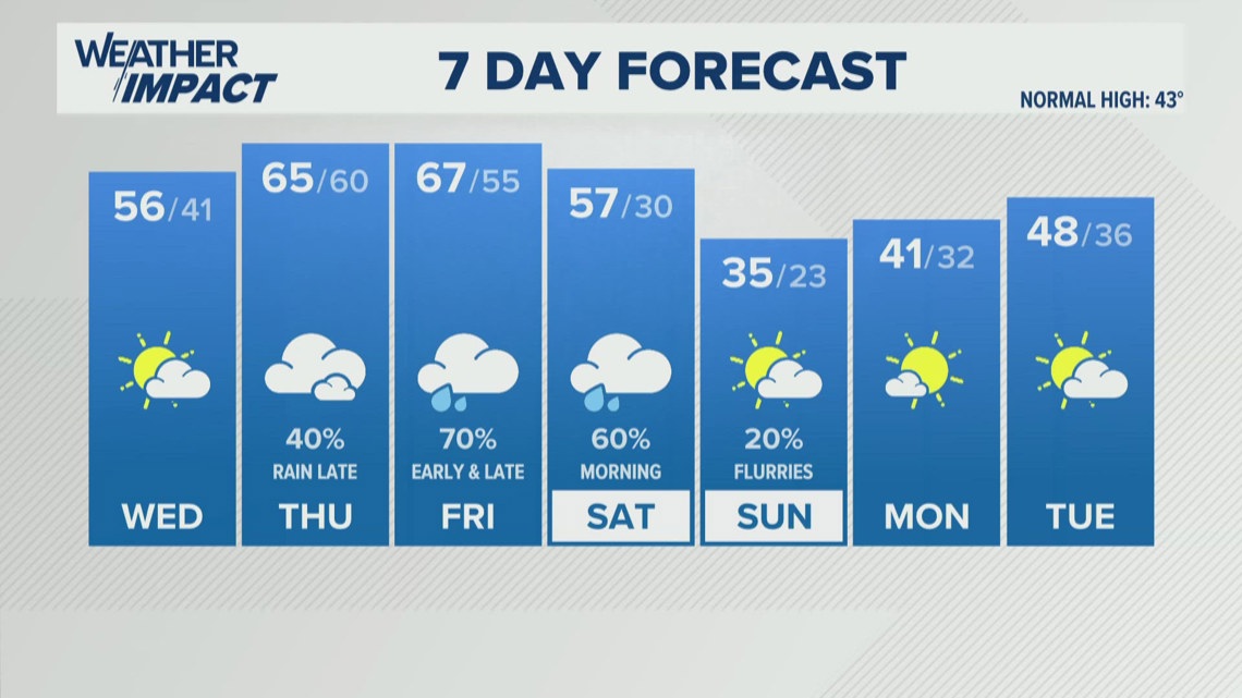 Pleasant Conditions for Today | Jan. 7, 2026 #WHAS11 Noon weather ...