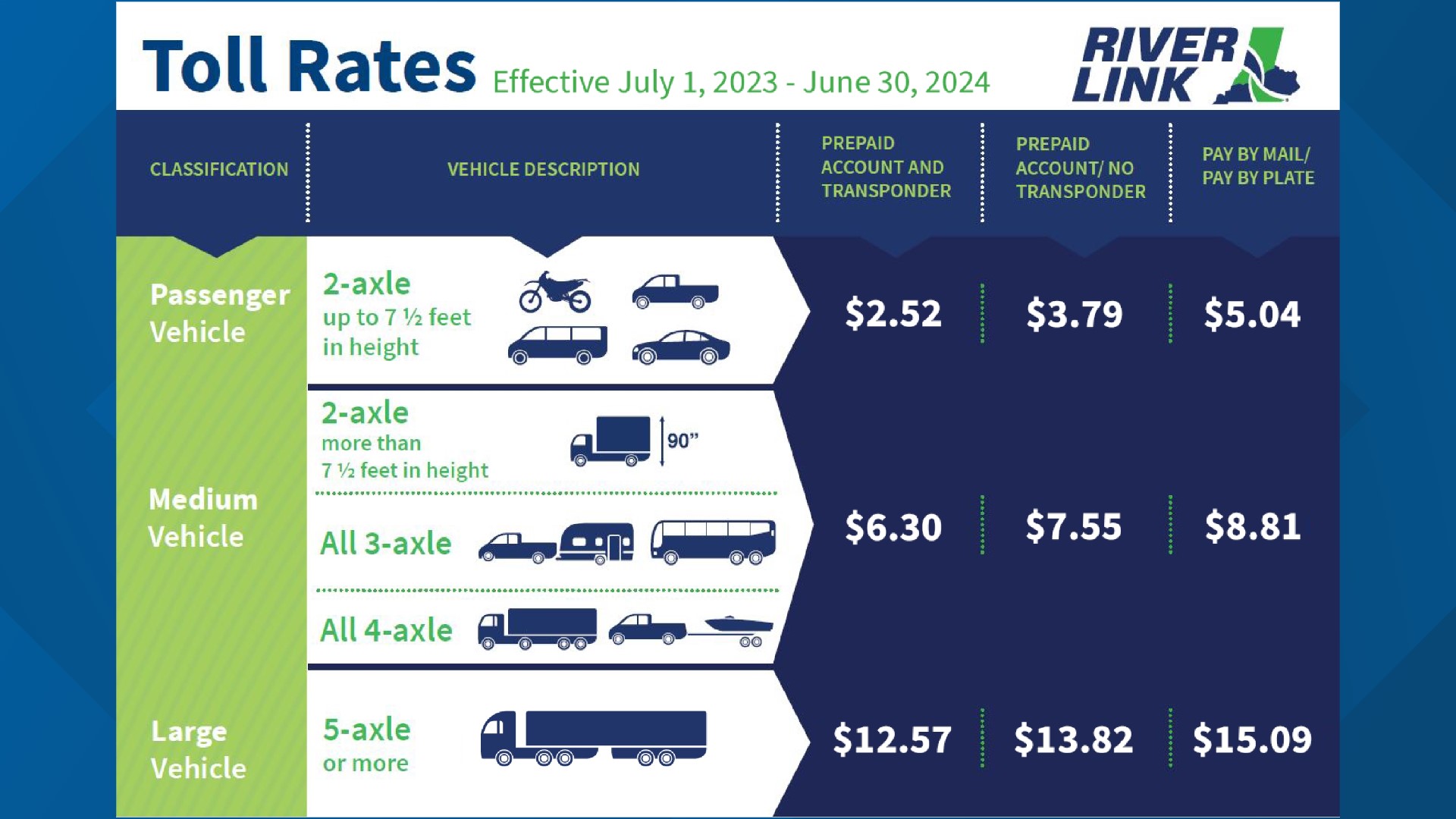 RiverLink: New toll rates for Kentuckiana bridges start in July ...