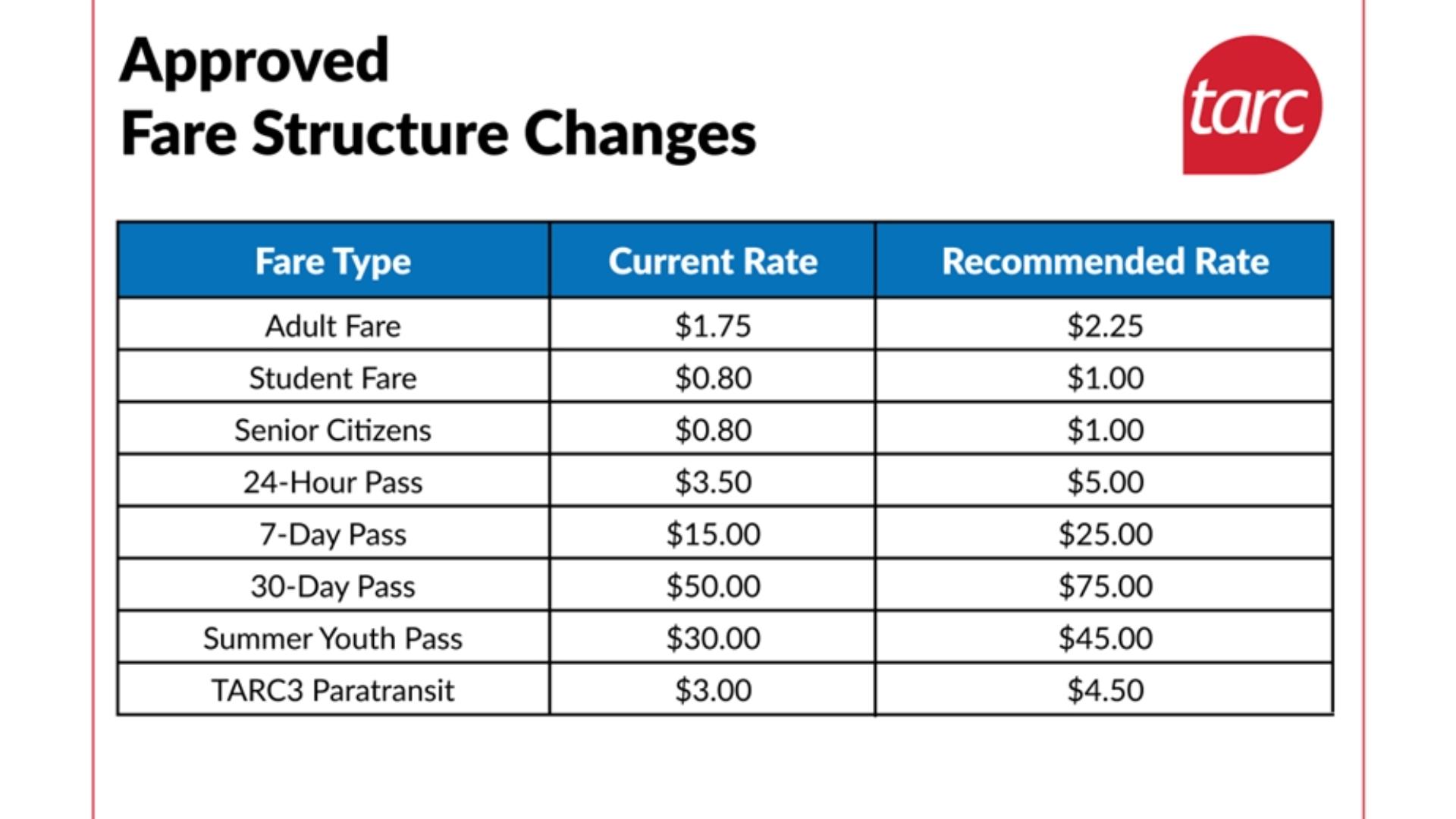 TARC fares increase: How much it will cost to ride starting in March ...