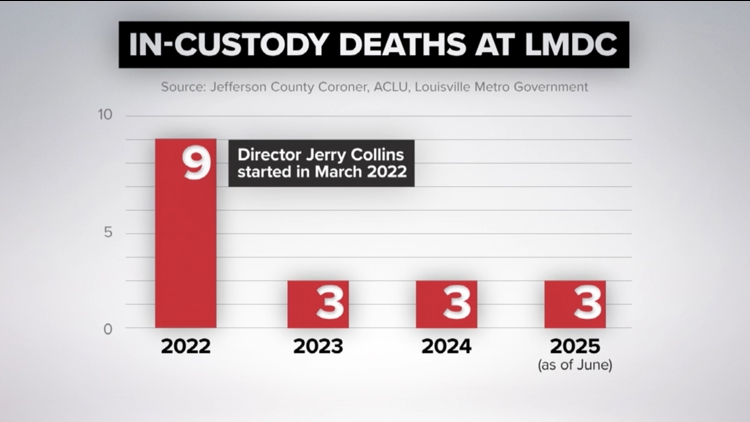 Louisville family files wrongful death lawsuit against LMDC | whas11.com