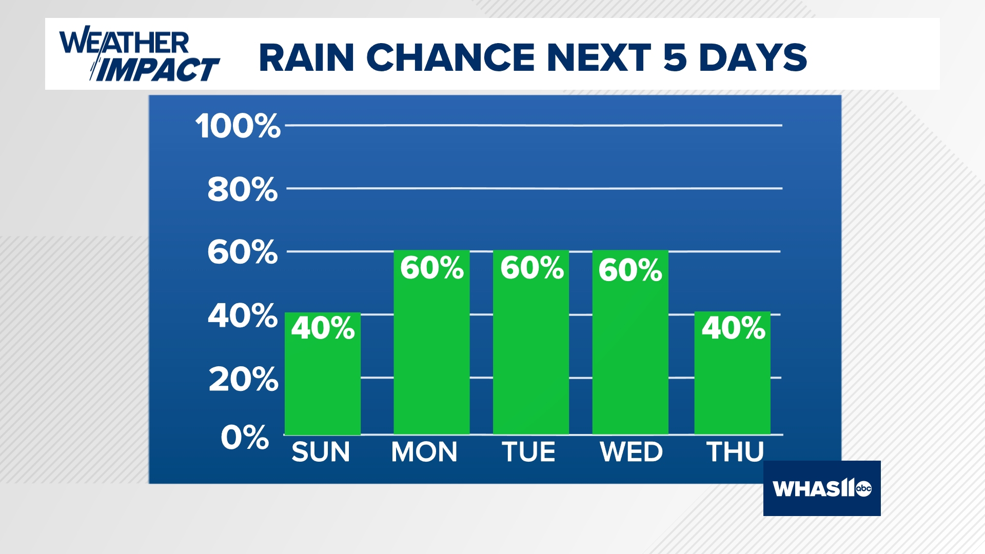Strong storms possible Sunday | WHAS11 Weather Impact Blog | whas11.com